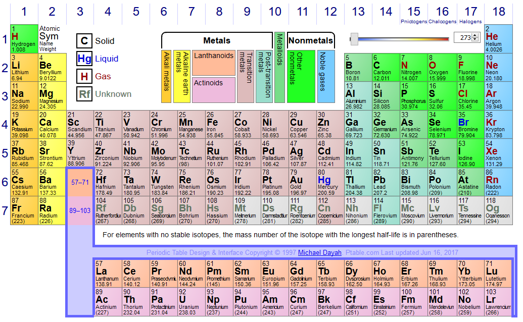 ptable.com – Freedomology
